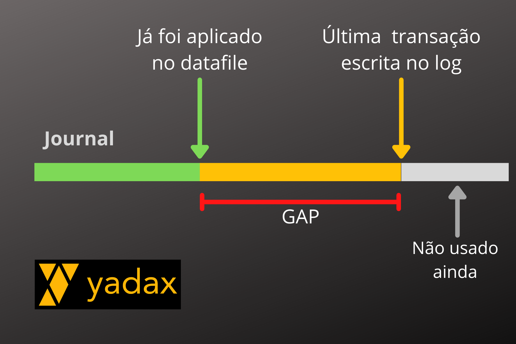 MongoDB - O que é journaling e por que isto é importante? - Yadax Databases